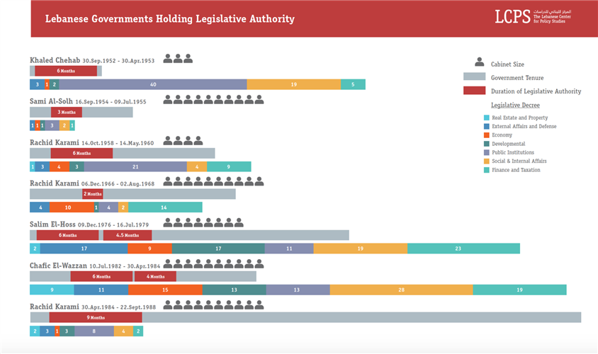 An Independent Cabinet with Legislative Authority in Lebanon?