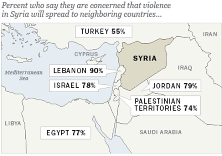 Widespread Middle East Fears that Syrian Violence Will Spread